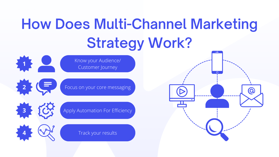 What is an Example of Multi-Channel Marketing for Small Business?